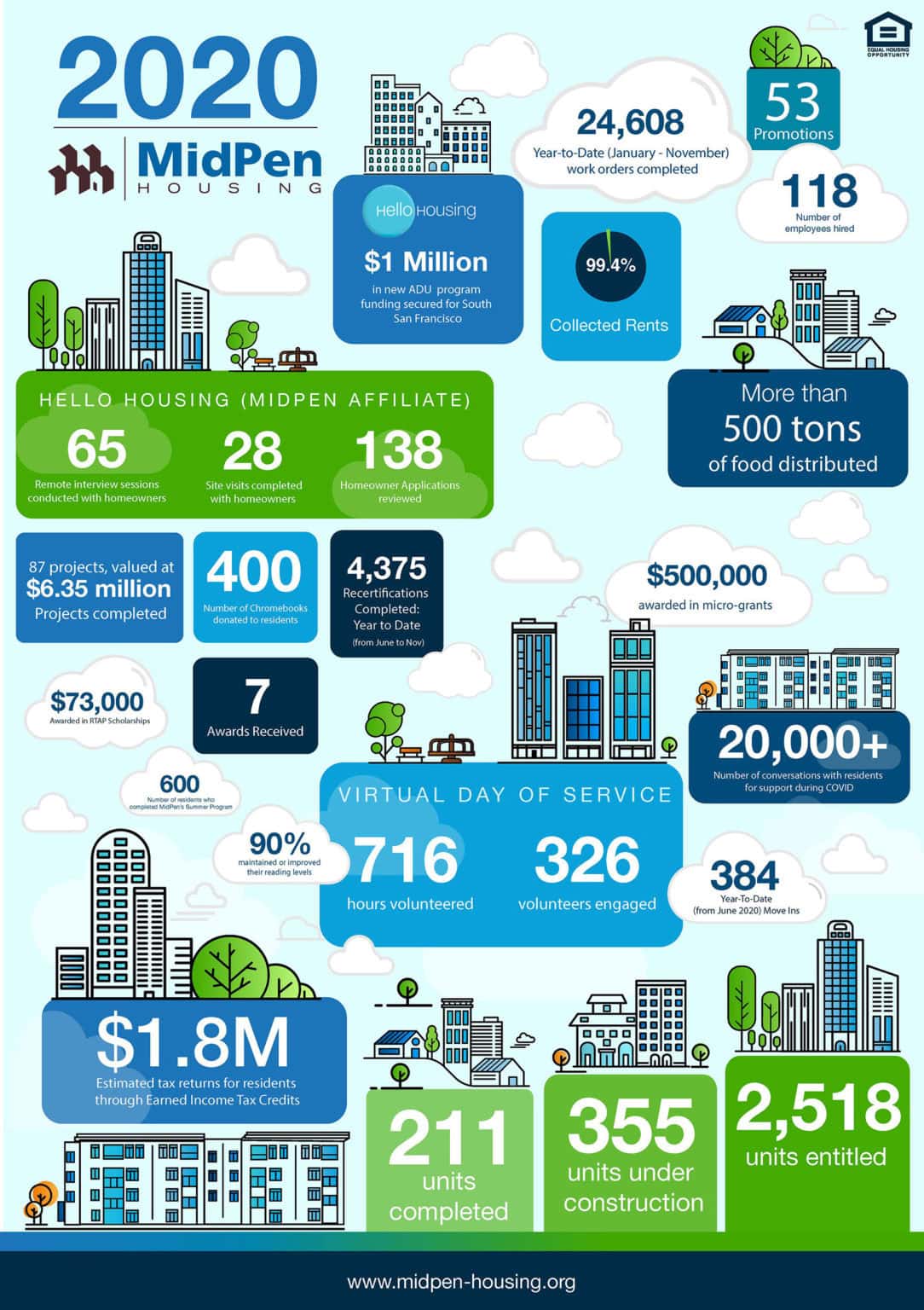 Check Out MidPen’s 2020 in Review – MidPen Housing